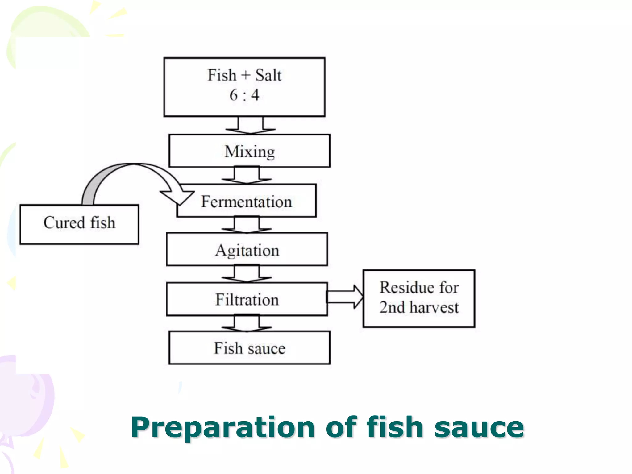 Fermented fishery products | PPTX