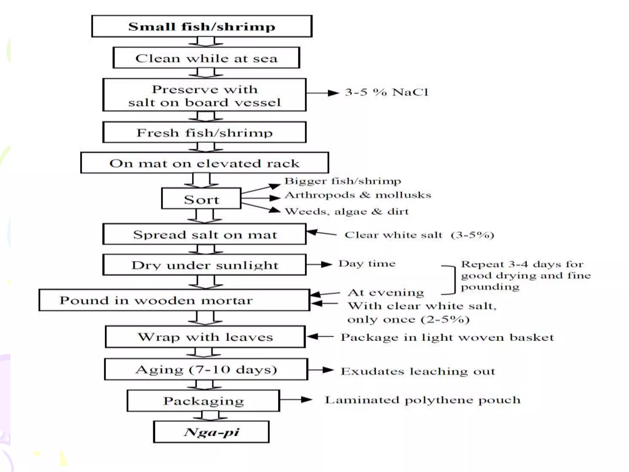 Fermented fishery products | PPTX