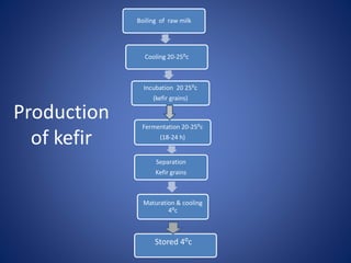 Fermented food products cheese,yoghurt,kefir | PPTX