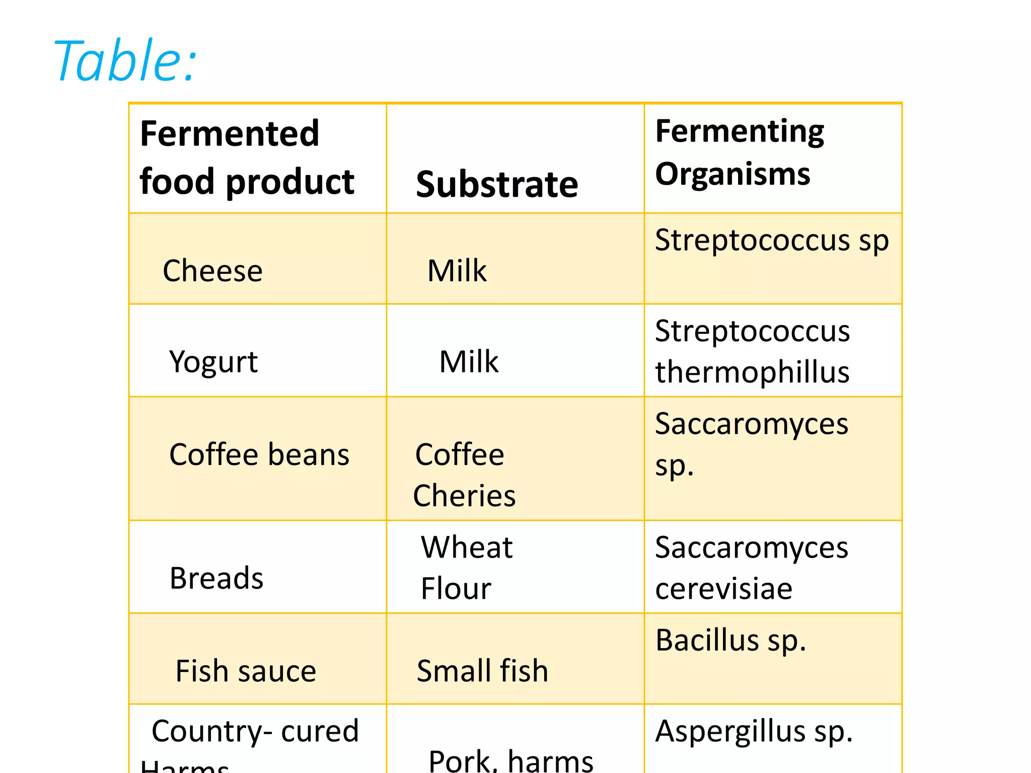 Fermented foods and beverages, food ingredients and food additives | PPTX