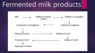 Fermented milk products | PPTX
