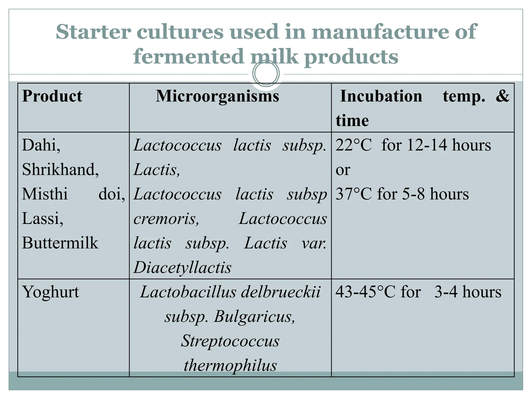 Fermented Milk Products - different products | PPTX