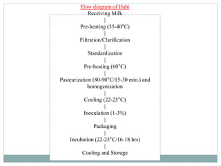 Fermented Milk Products - different products | PPT