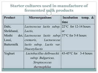 Fermented Milk Products - different products | PPTX