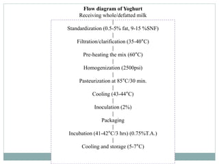 Fermented Milk Products - different products | PPT