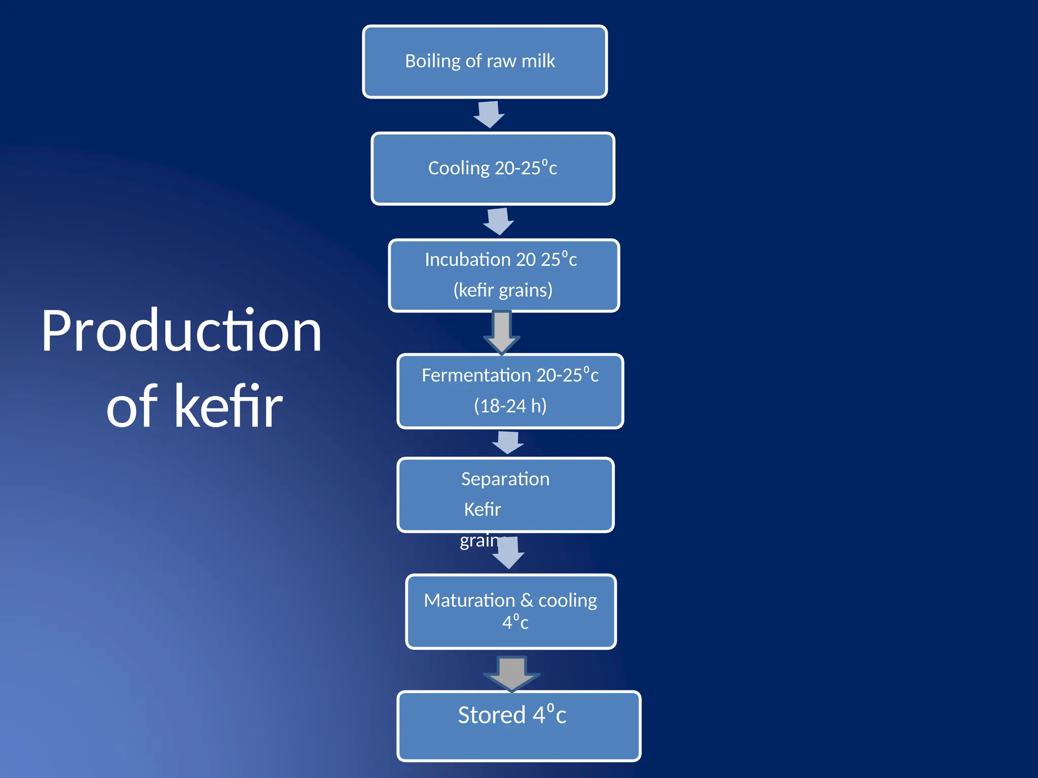 Fermented products Cheese, Yoghurt and Kefir.pptx