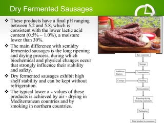Fermented sausages .pptx