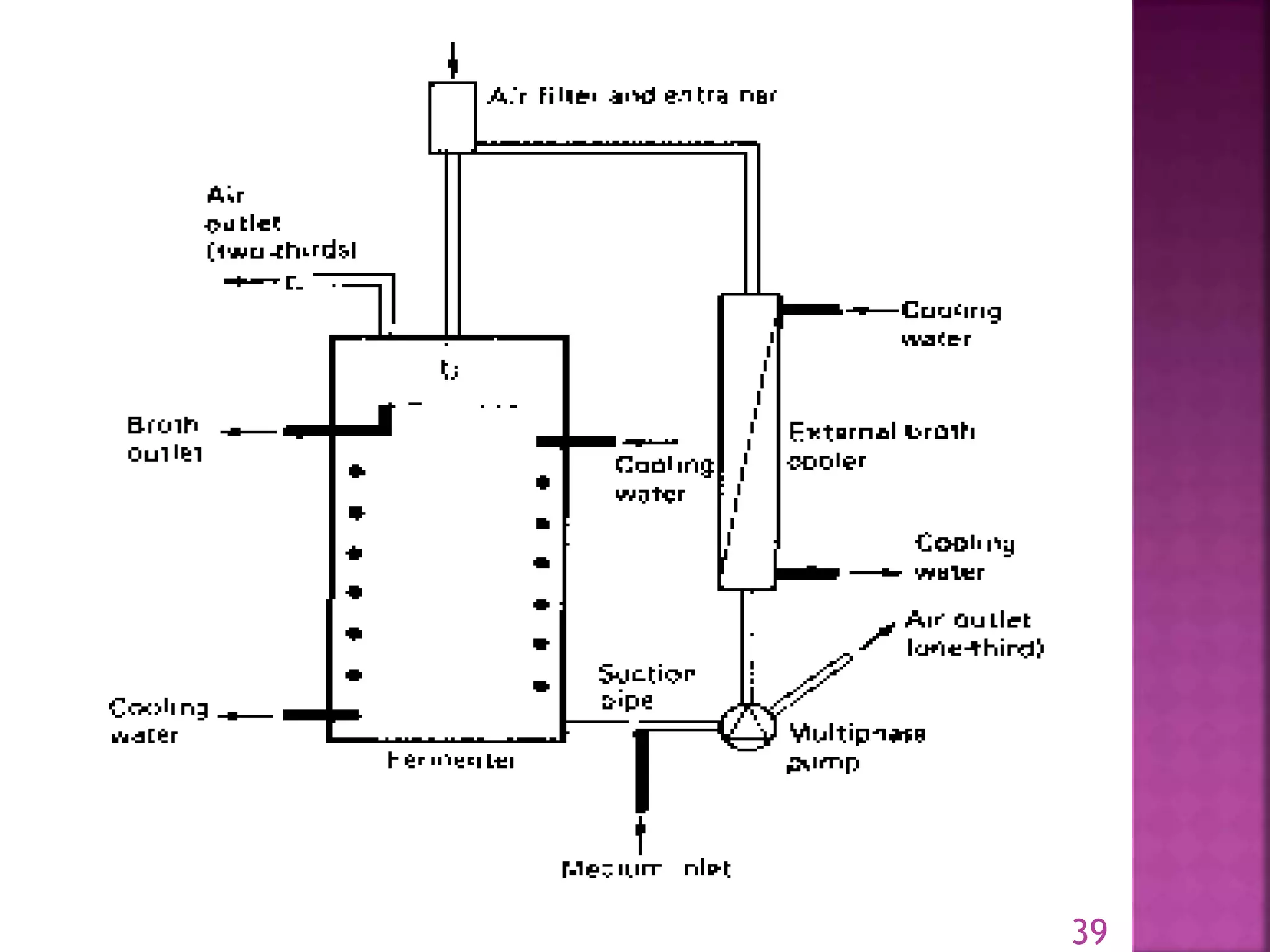 Fermenter and its components | PPTX