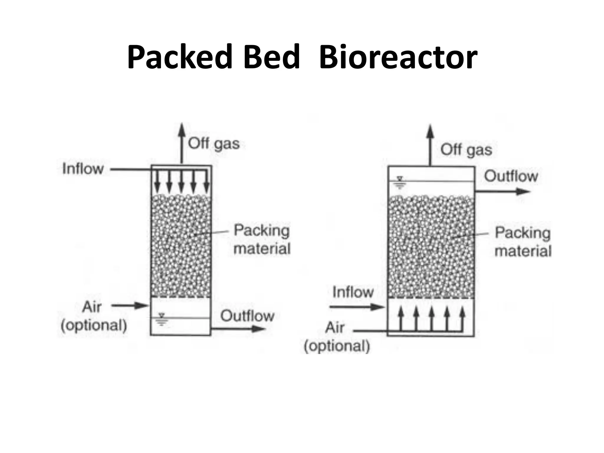 Fermenter and Bioreactor.All kind of theory of bioreactor | PDF