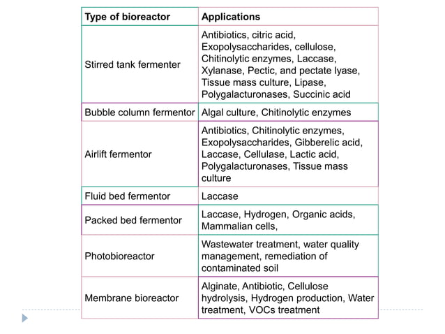 FERMENTORS AND BIO REACTORS BIO ENERGY TECHNOLOGY | PPTX | Chemistry ...