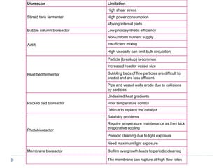 FERMENTORS AND BIO REACTORS BIO ENERGY TECHNOLOGY | PPTX | Chemistry ...