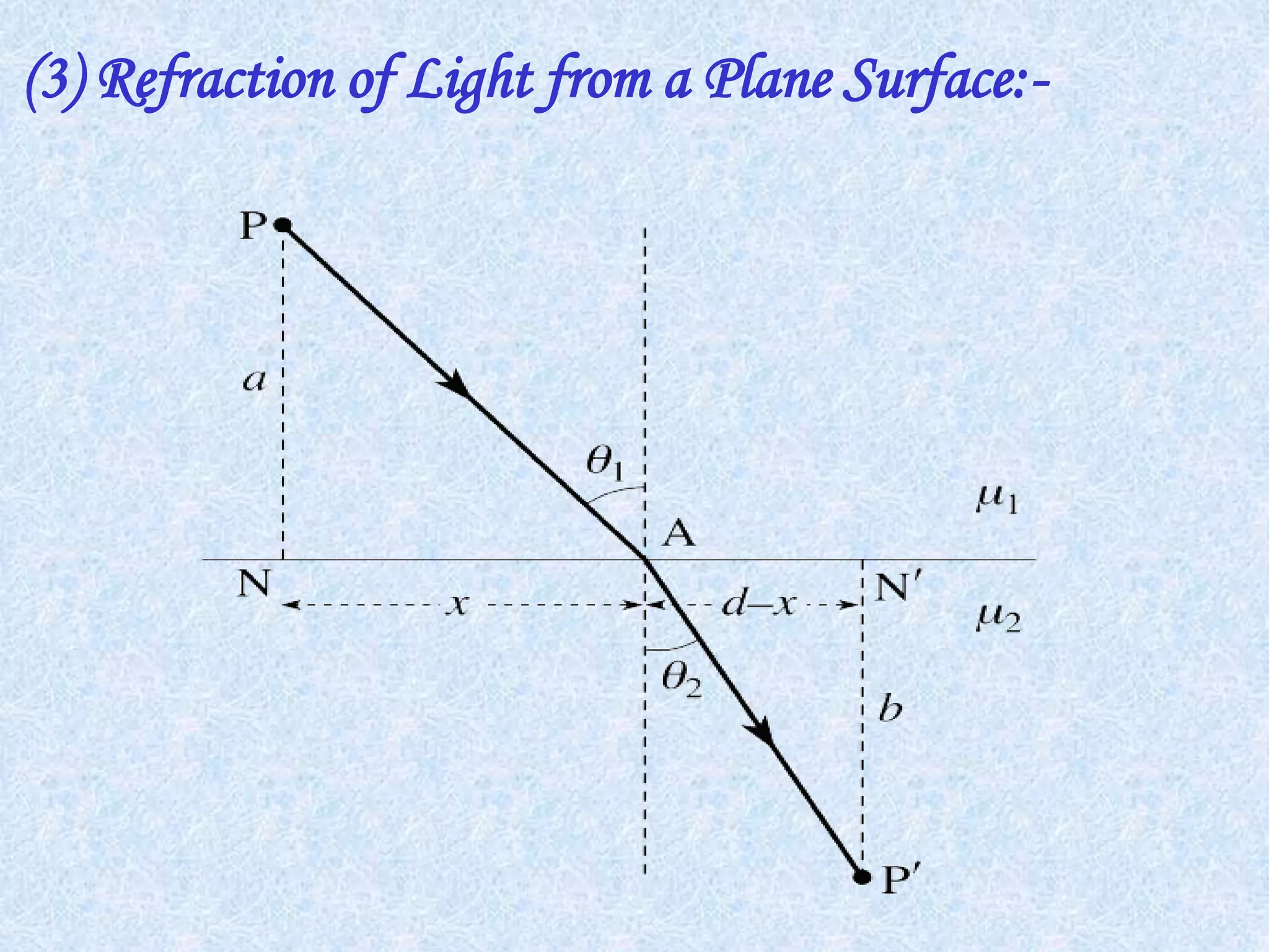 Fermet's principle | PPTX