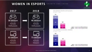 Diversity in Esports | PDF | eSports | Video Gaming
