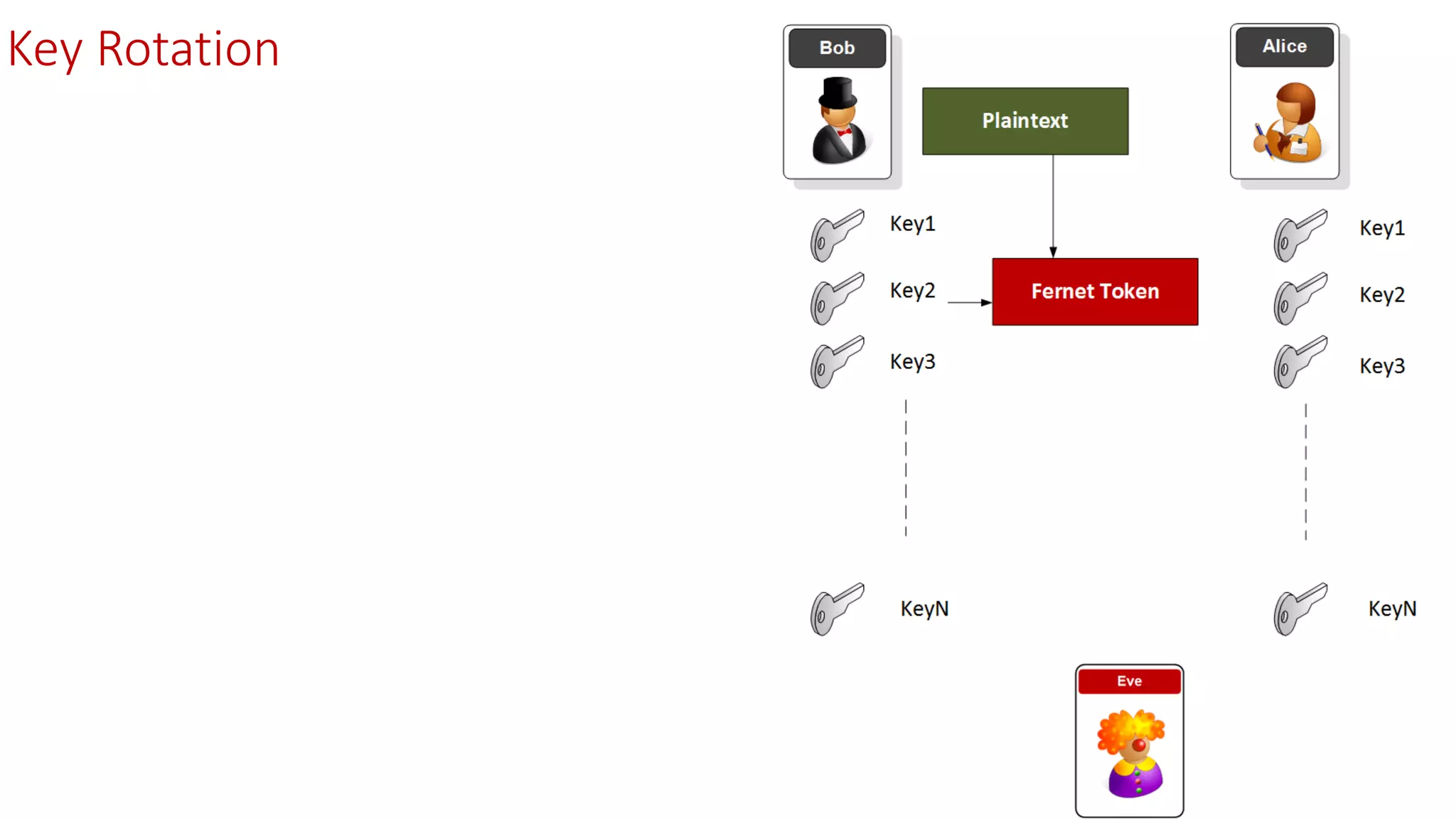 Fernet Token Encryption | PDF | Technology & Computing