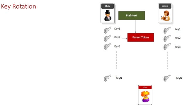 Fernet Token Encryption 2448