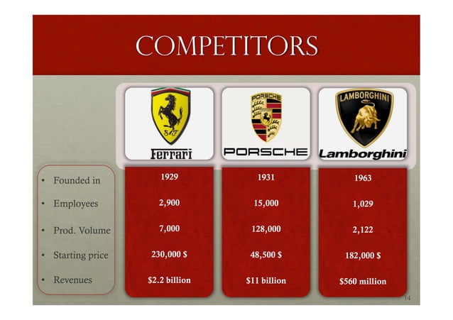Ferrari Strategy Analysis