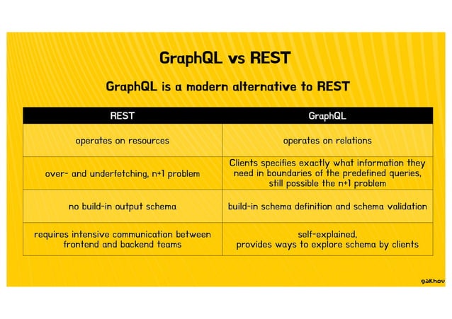 Let's start GraphQL: structure, behavior, and architecture | PPT