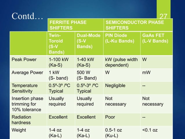Ferrite phase shifter | PPTX