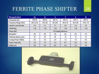 Ferrite phase shifter | PPTX