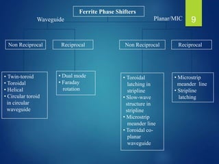 Ferrite phase shifter | PPTX