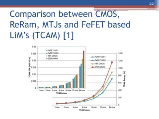 Ferroelectric FET's based Non-Volatile Logic-in-memory Circuits | PPTX