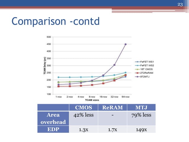 Ferroelectric FET's based Non-Volatile Logic-in-memory Circuits | PPTX