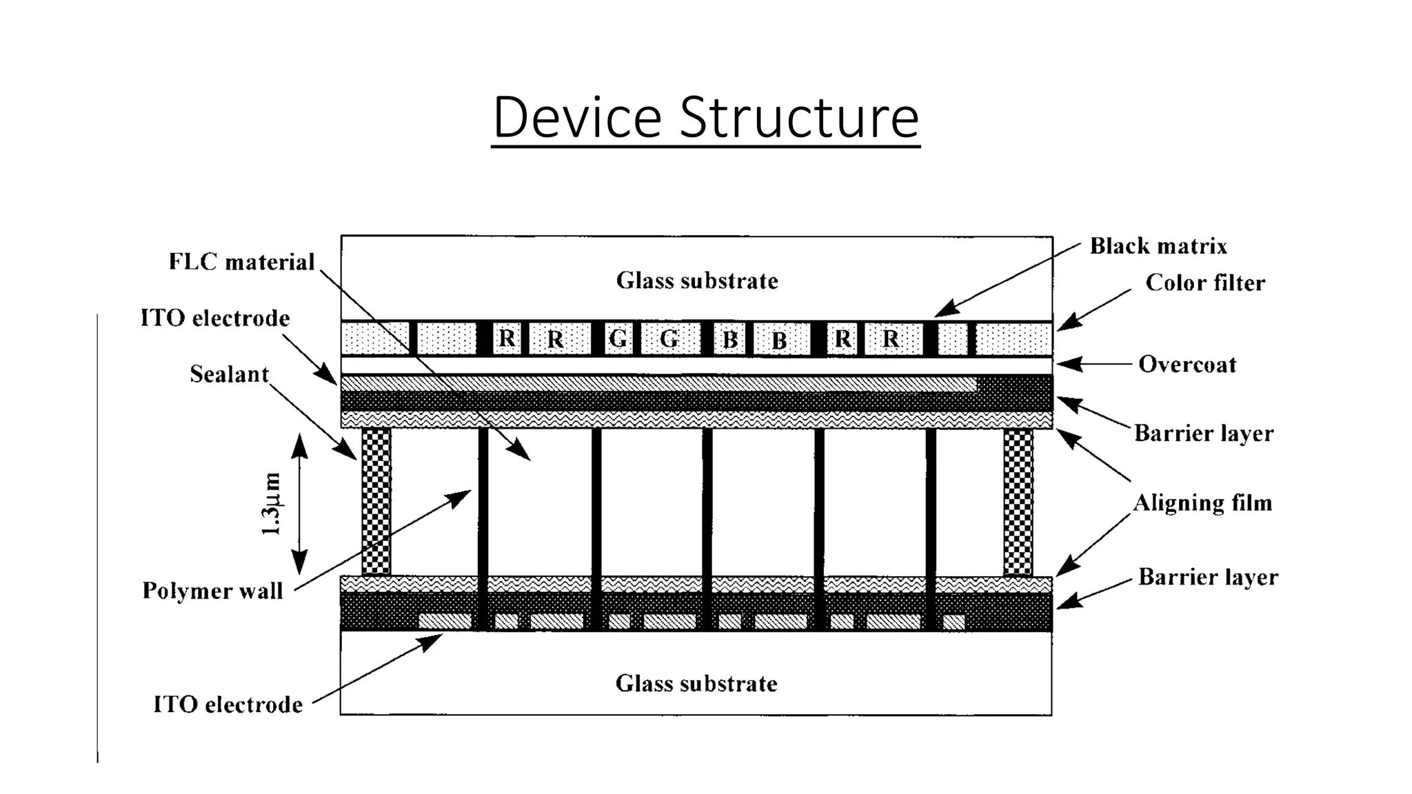 Ferroelectric Liquid Crystal Displays | FLCD | PDF