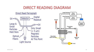 Ferrography & Magnetic Chip Detection | PPTX