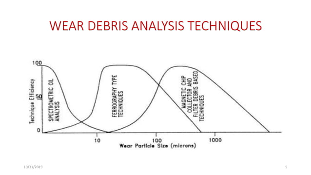 Ferrography & Magnetic Chip Detection | PPTX | Chemistry | Science