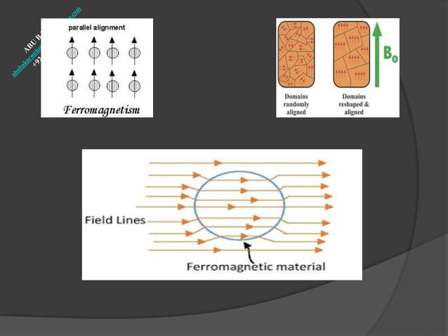 FERROMAGNETIC AND ANTIFERROMAGNETIC MATERIALS.pptx | Chemistry | Science