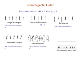 Ferromagnetisand AntiFerromagnetism.ppt