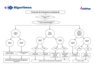 Algoritmo AEPap prevención anemia ferropénica en lactantes | PDF