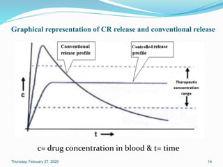 Ferrous with combination - controlled Release Formulations | PPT