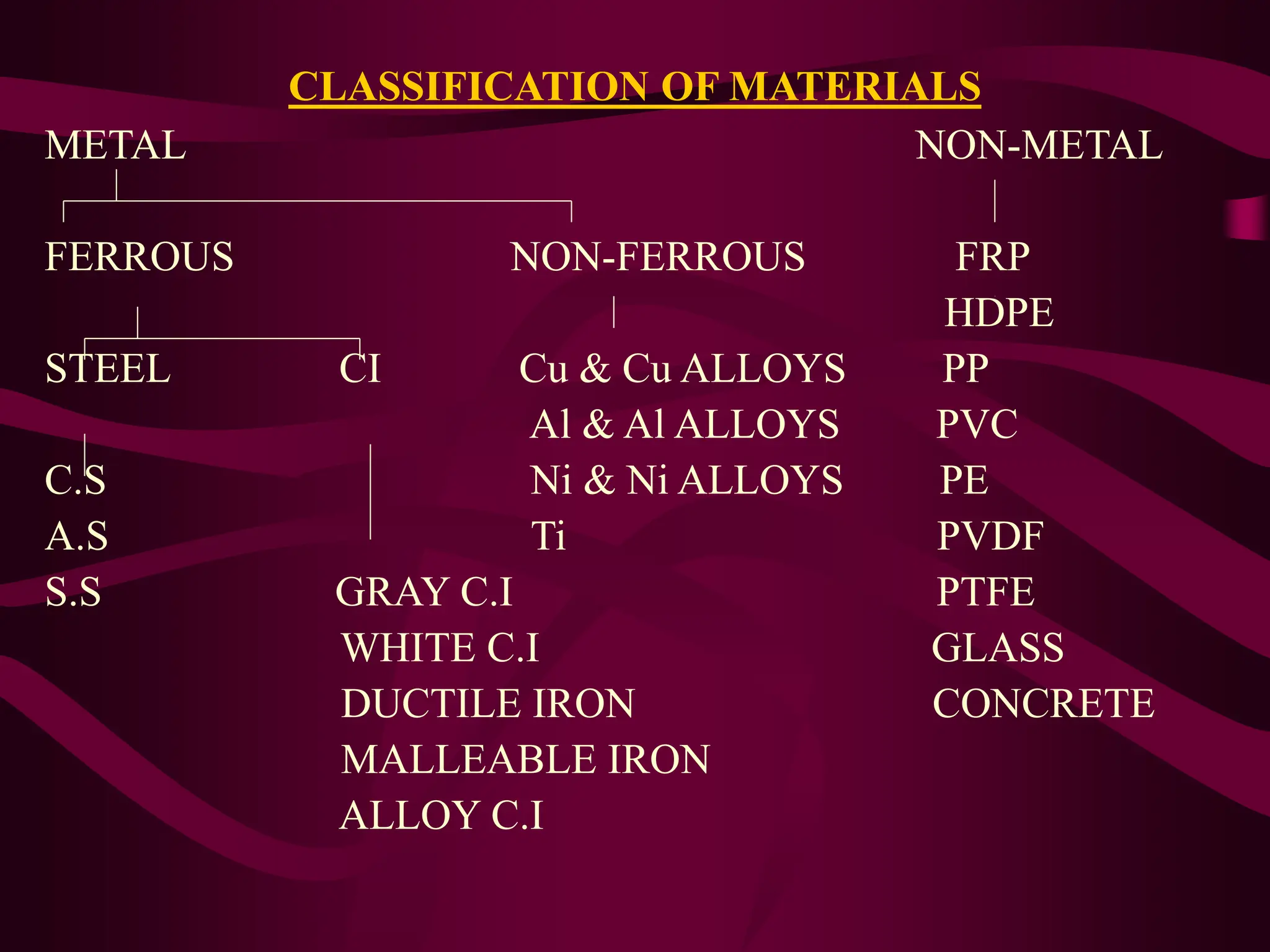 Ferrous_Materials.ppt for piping engineering | PPT