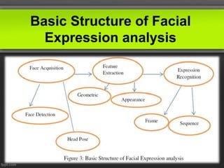 Facial expression recognition system : survey | PPTX | Artificial ...