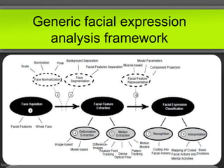 Facial expression recognition system : survey | PPTX | Artificial Intelligence | Technology ...