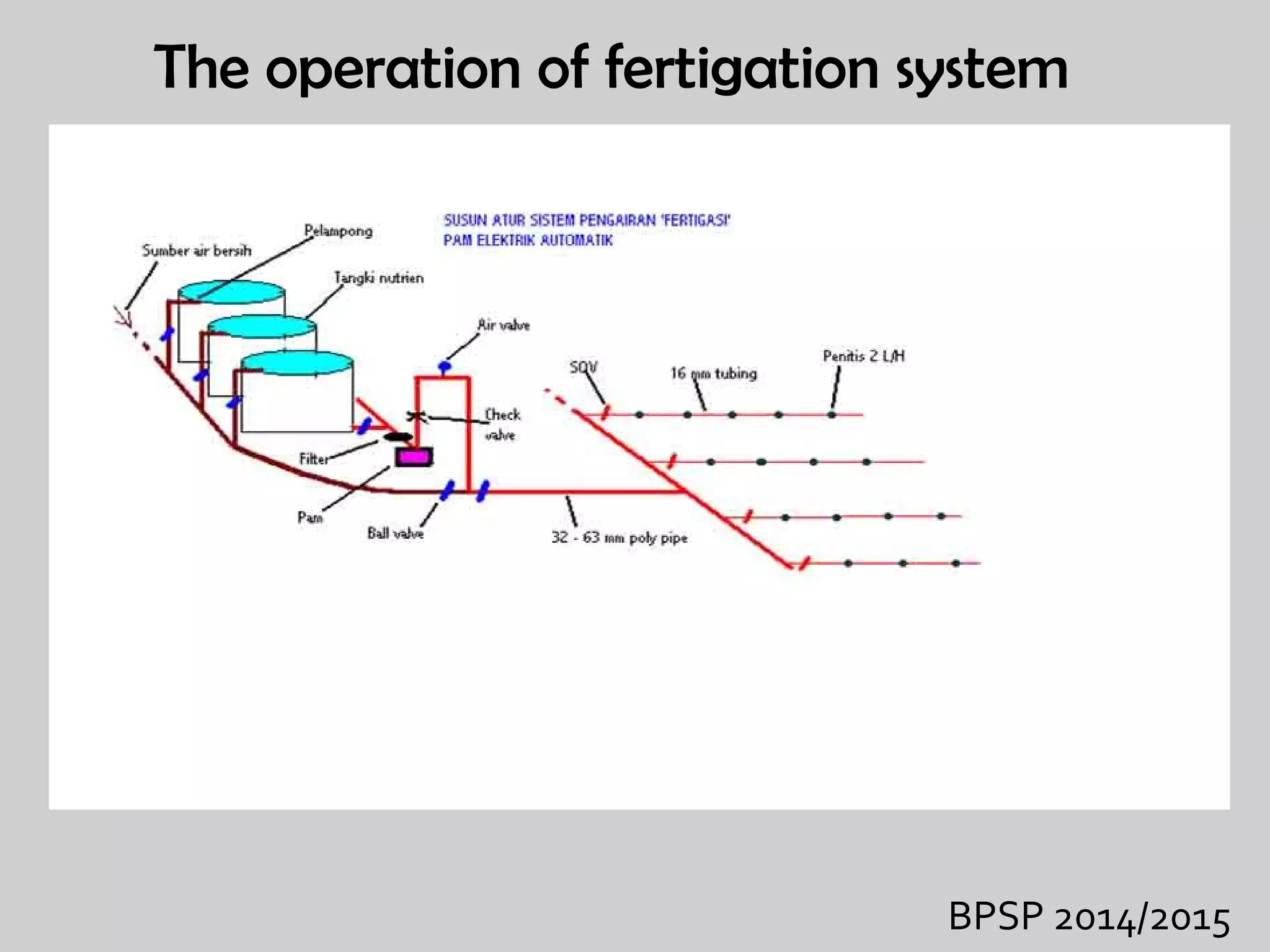 Fertigation system | PPT