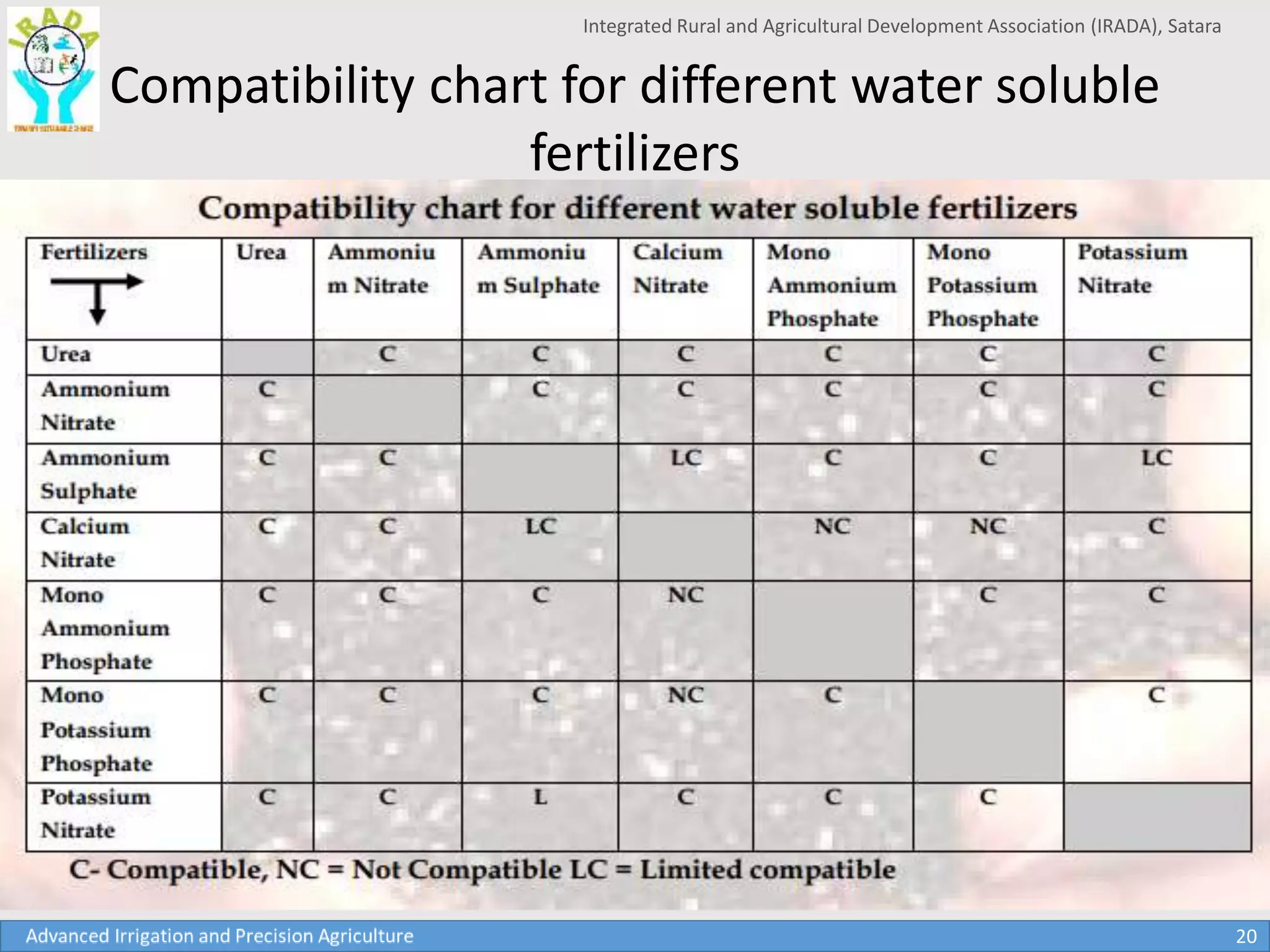 Fertigation system | PPTX