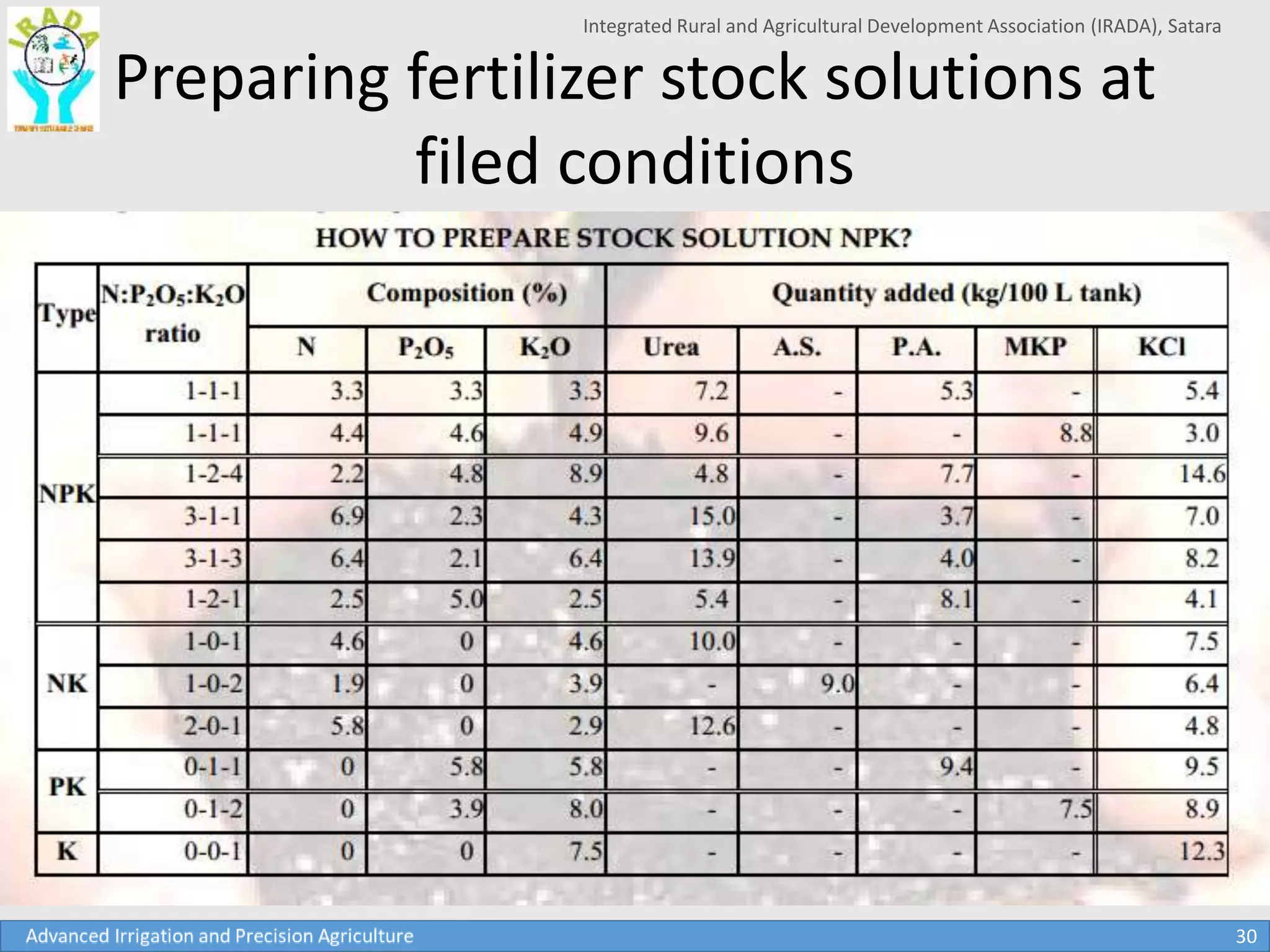 Fertigation system | PPTX