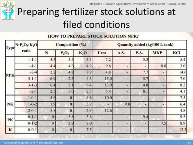 Fertigation system | PPTX
