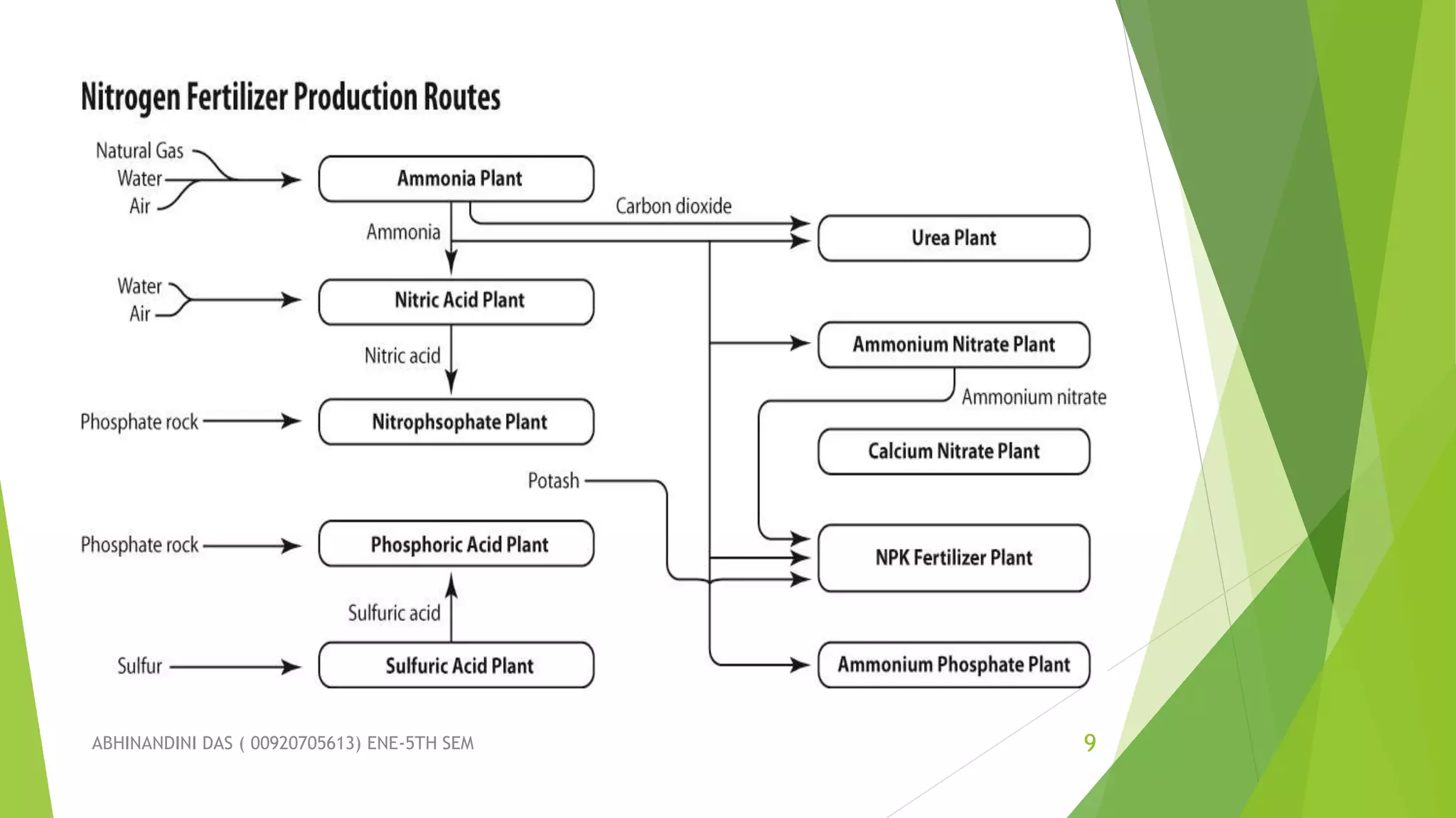 Fertiliser production | PPTX