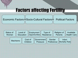Fertility | PPT