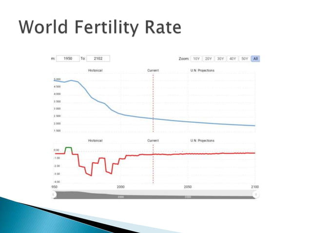 Fertility is a topic of Population Geography | PPT