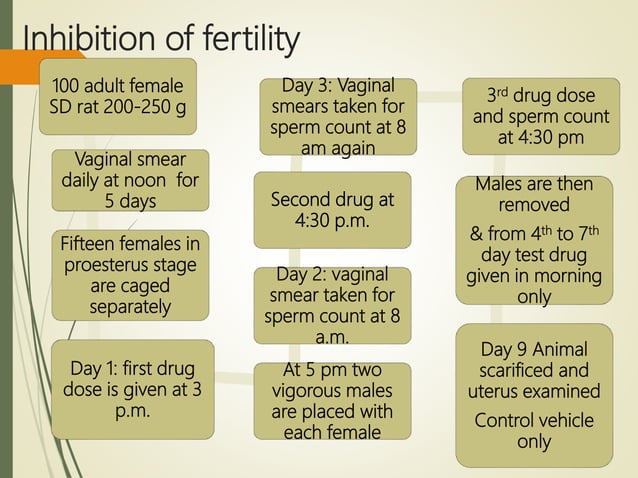 Fertility and antifertility screening | PPTX | Infertility ...
