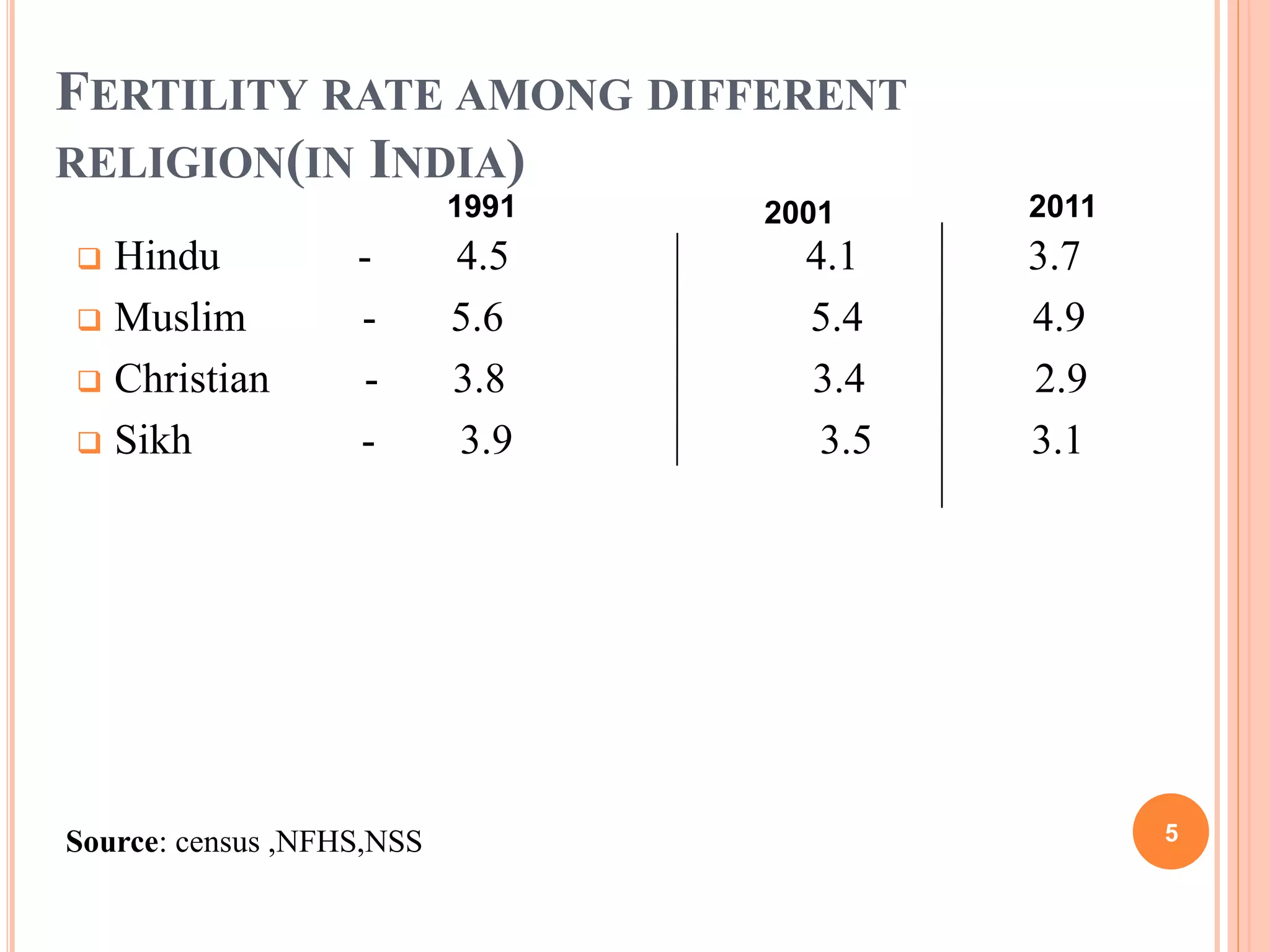 Fertility and religion | PPTX