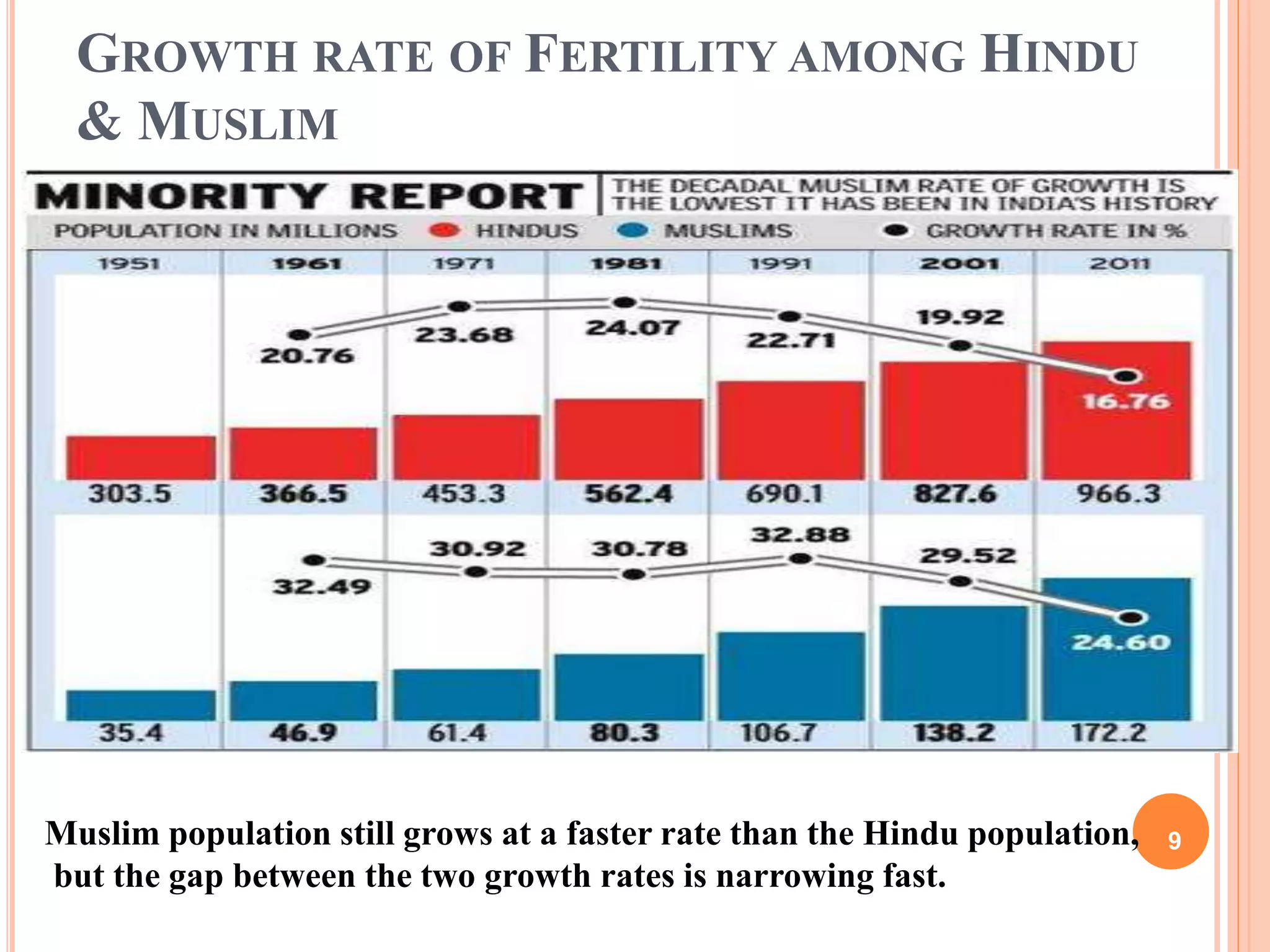 Fertility and religion | PPTX