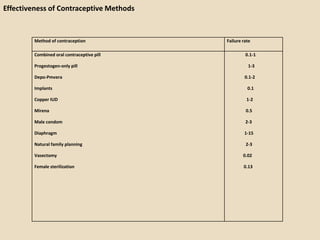 Fertility control | PPTX