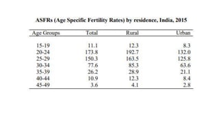 Fertility indicators | PPTX