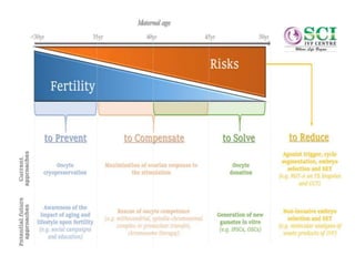 Fertility in Midlife | PPTX