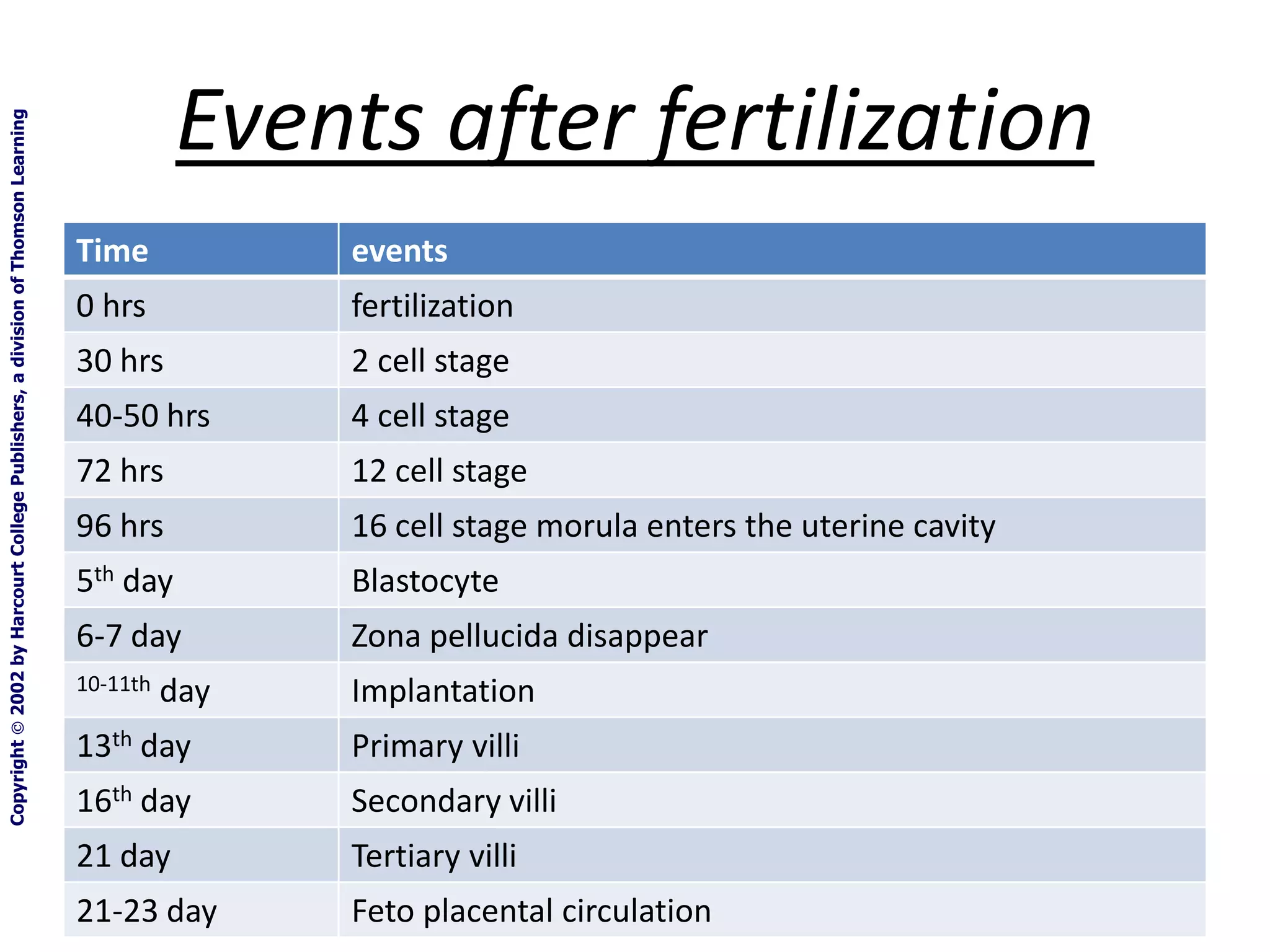 Fertilization | PPT